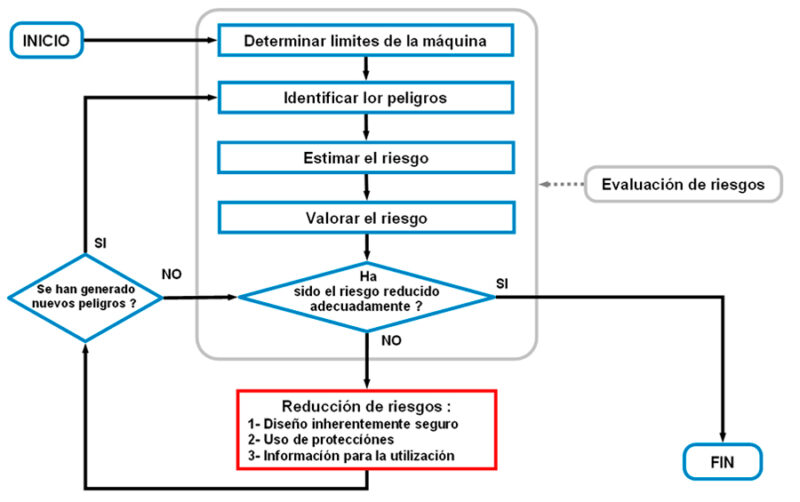 ISO12100: Evaluar la seguridad y reducir el riesgo en las máquinas ...