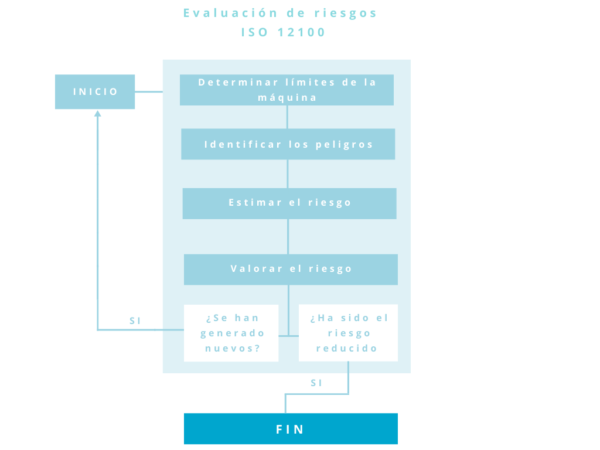 ISO 12100: Expertos en evaluación de seguridad y reducción de riesgos